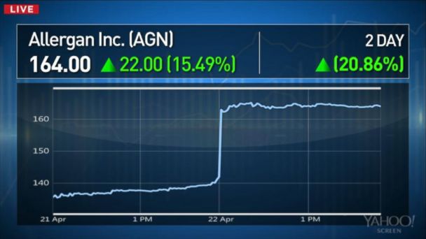Video $47 Billion Offered to Take Over Botox Maker Allergan - ABC News Video $47 Billion Offered to Take Over Botox Maker Allergan - ABC News