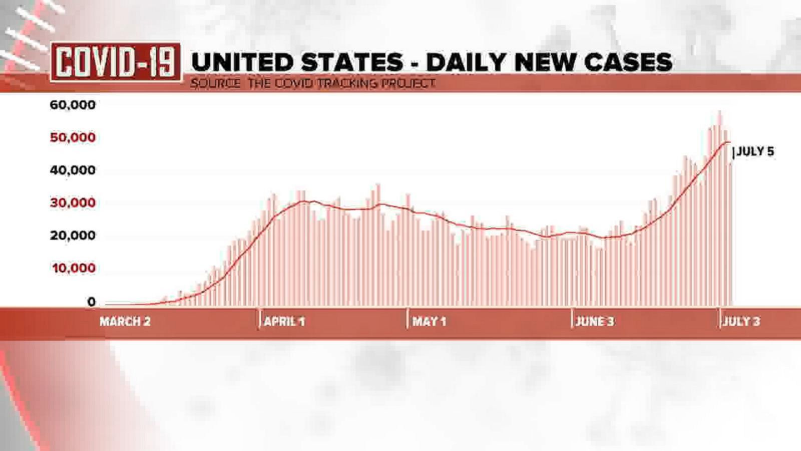 How does the US stop the growing number of COVID-19 cases? - Good ...
