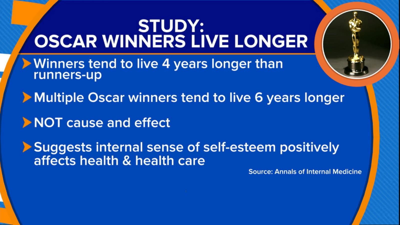 New study links Oscars with longevity - Good Morning America
