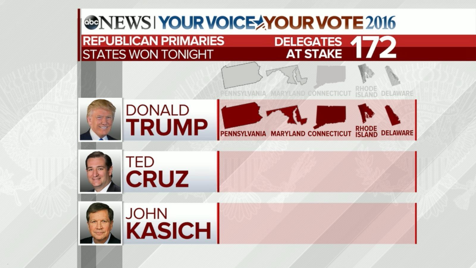 Primary Results: Trump Sweeps 5 States, Clinton Wins MD, DE, PA - Good ...