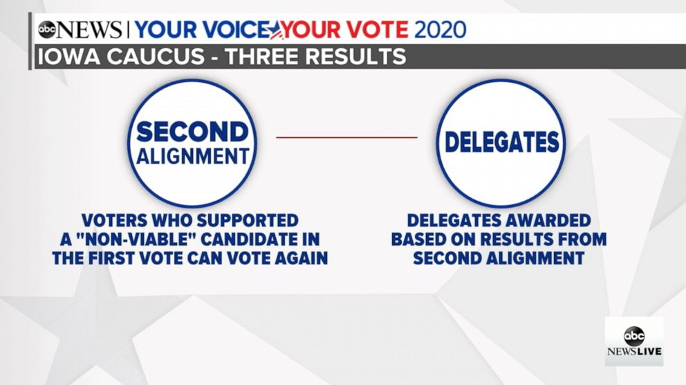 Video Breaking Down How The Iowa Caucuses Work Abc News