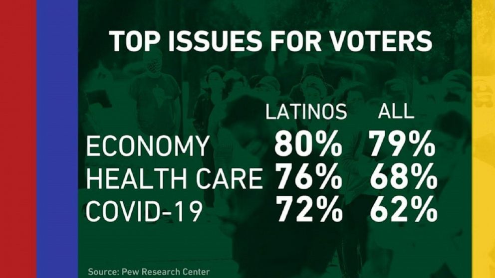 Latino Voters Address Their Priorities Ahead Of Election Day Video