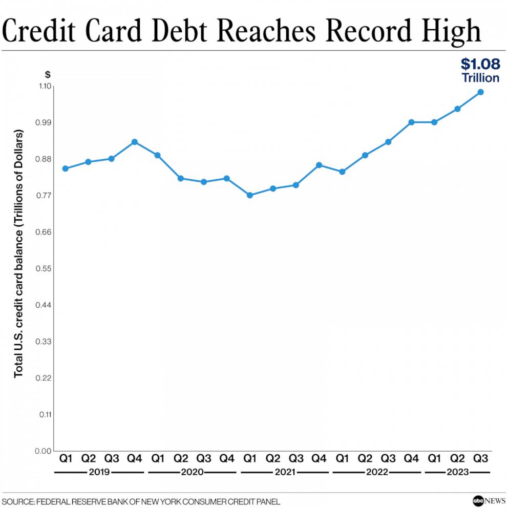 Credit card debt has reached a record high. Here's what it means for ...