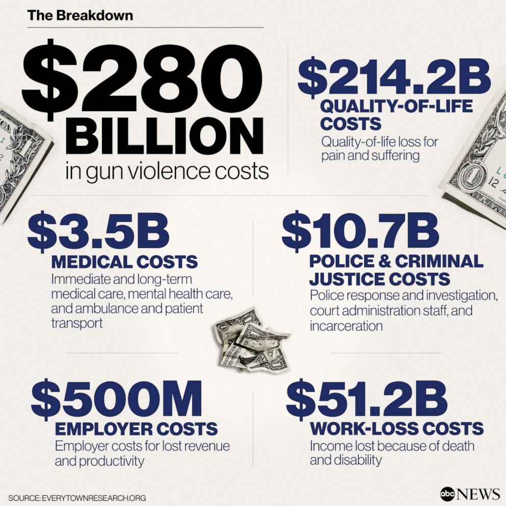 Gun Violence Cost America 280 Billion In 2018 Report ABC News Gun Violence Cost America 280 Billion In 2018 Report ABC News