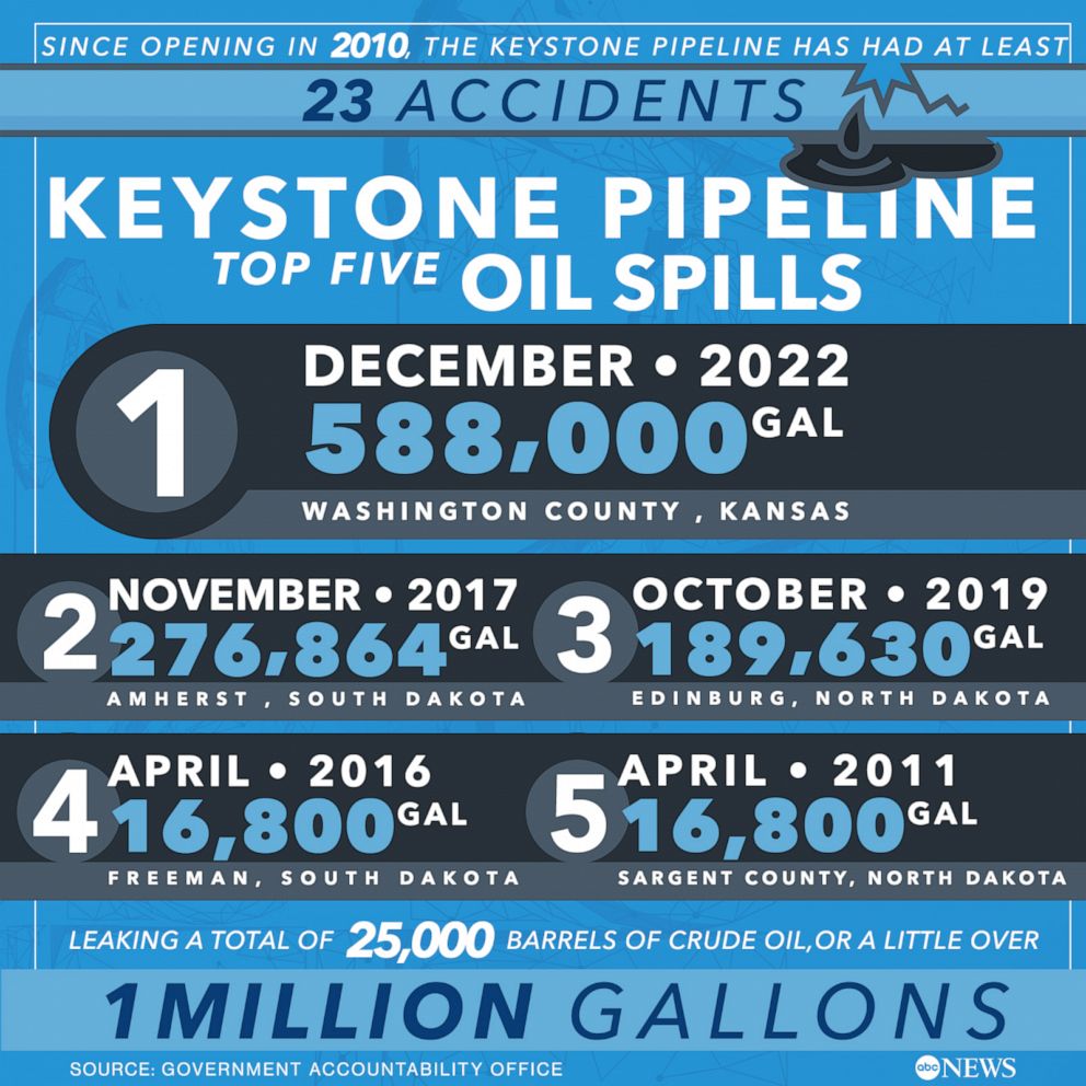 Keystone Pipeline Back Up To Speed After 600 000 Gallon Leak ABC News Keystone Pipeline Back Up To Speed After 600 000 Gallon Leak ABC News