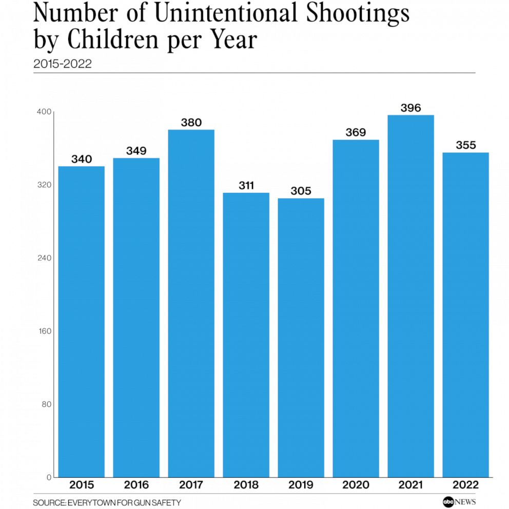 Accidental shootings by children climbed during COVID. Why is that ...