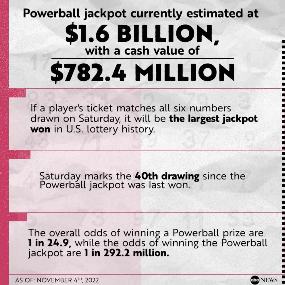 Powerball Jackpot Jumps To 1 9B After No Ticket Won Saturday s Drawing