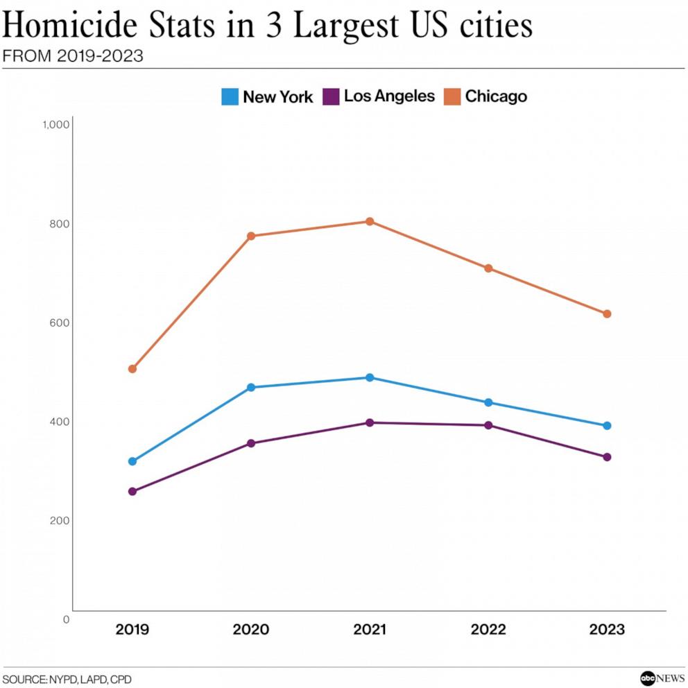 US stats show violent crime dramatically falling, so why is there a ...