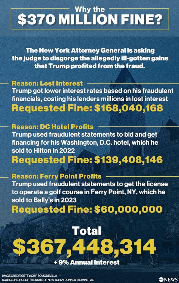 'A lot of money': Trump owes $87K in interest per day until he pays the ...